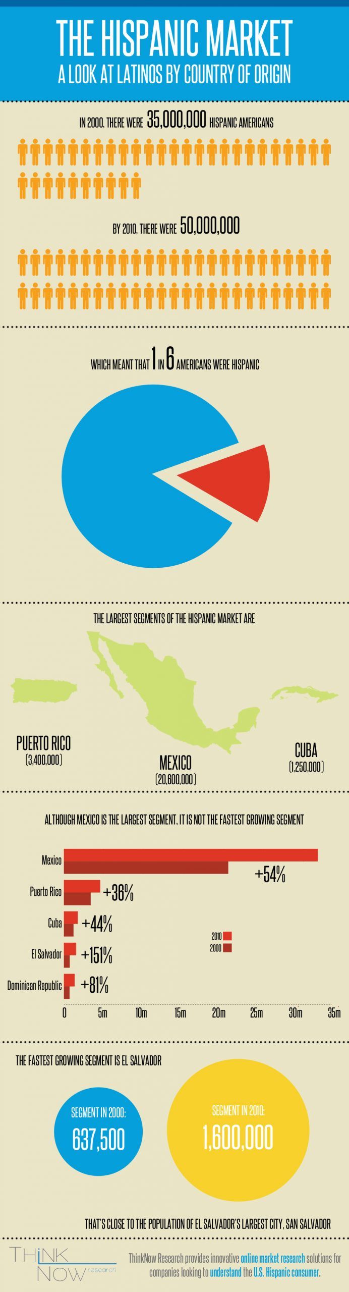 The Hispanic Market Infographic | ThinkNow